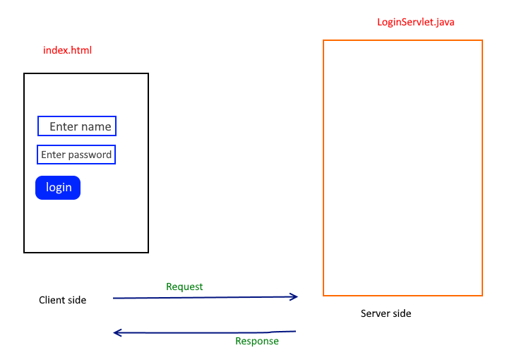 Programminghunk Servlets Login Page Example