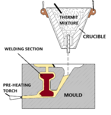 WELD BOOK: थर्मिट (Thermit) वेल्डिंग क्या होती है?