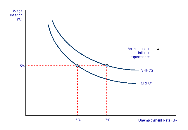 Economic: The Phillips Curve