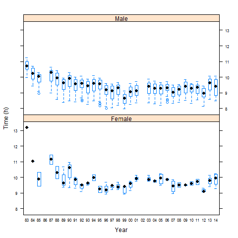 Trying dplyr on triathon data | R-bloggers