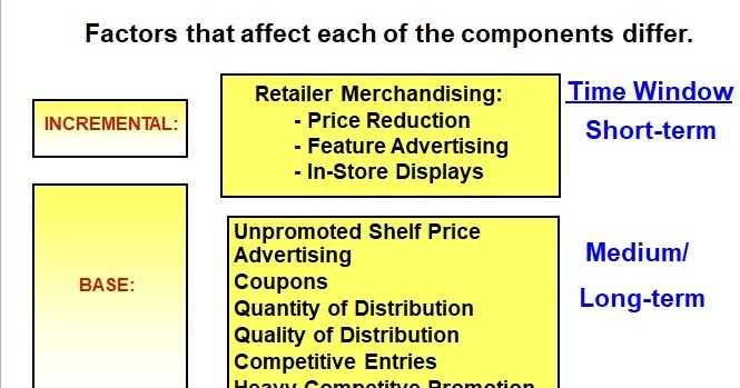 CPG Analytics 101: Components driving Base and Incremental sales - An ...