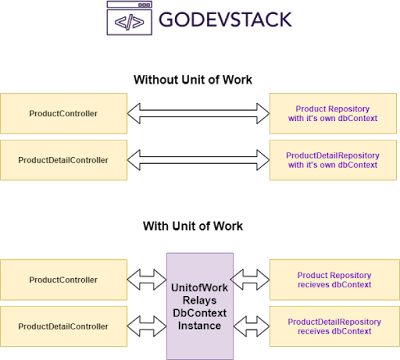 What is the UnitofWork in the Repository Pattern - GODEVSTACK .COM