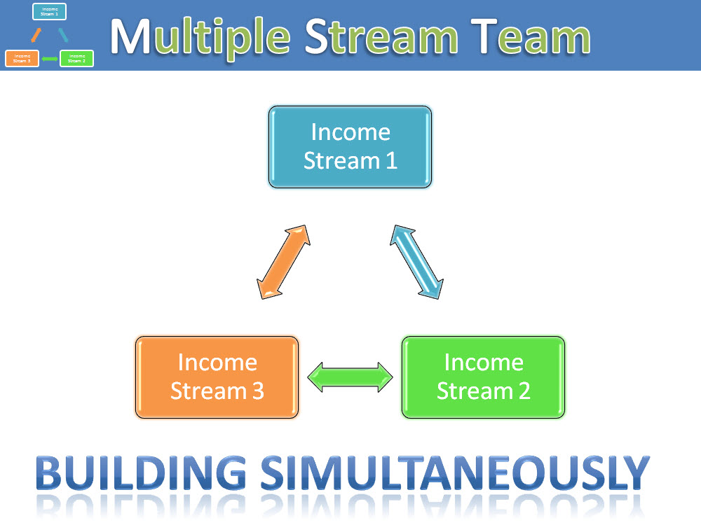 Multiple Stream Team Affiliates