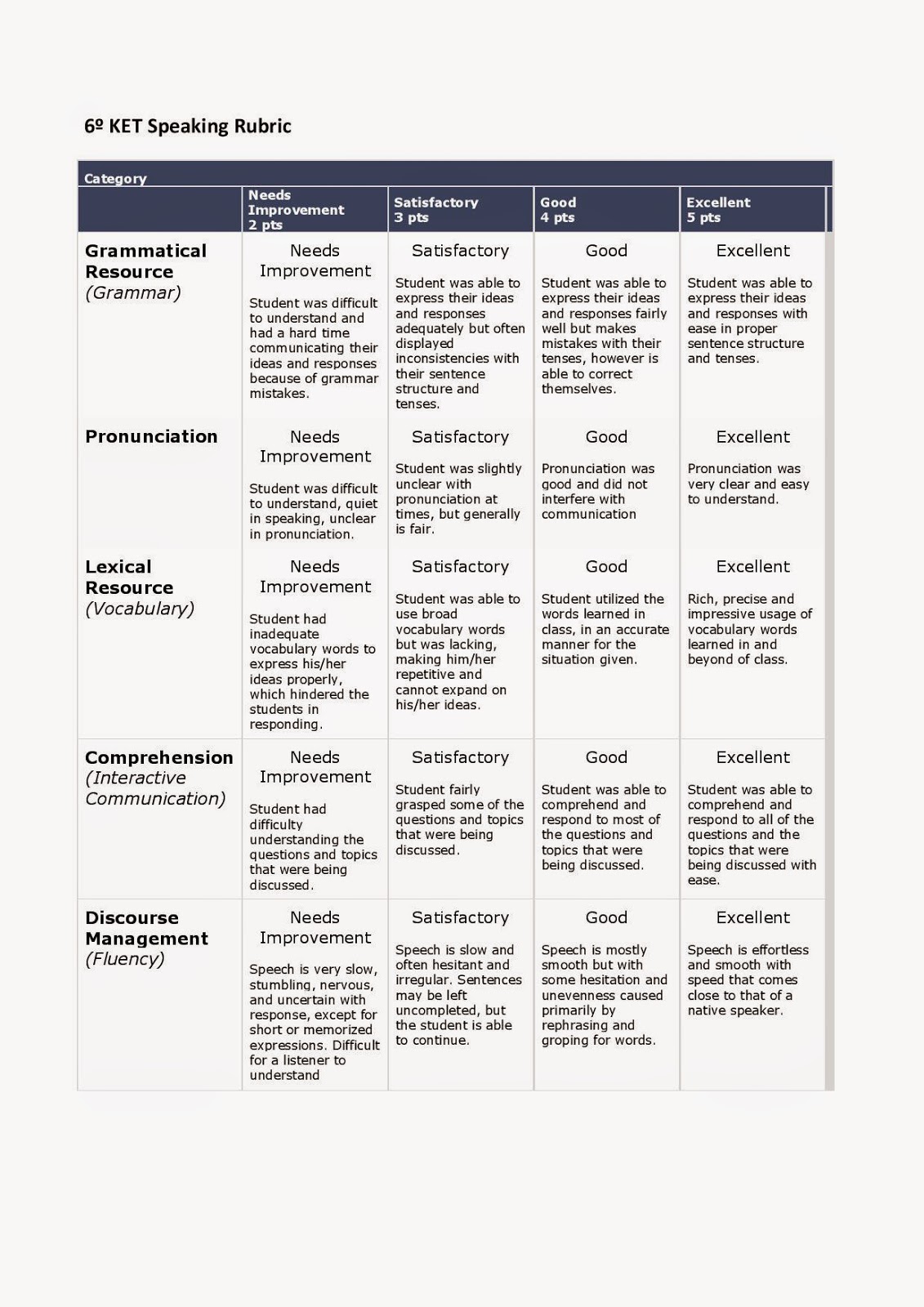 English at Colegio Alkor: KET Speaking Practice Rubric in 6th Grade