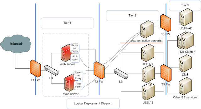 The Laboratory: Install IBM HTTP Server in Solaris 11 zone to front WAS