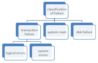 System Recovery in DBMS