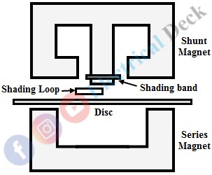 Errors in Energy Meter & Adjustments for Compensation of Errors