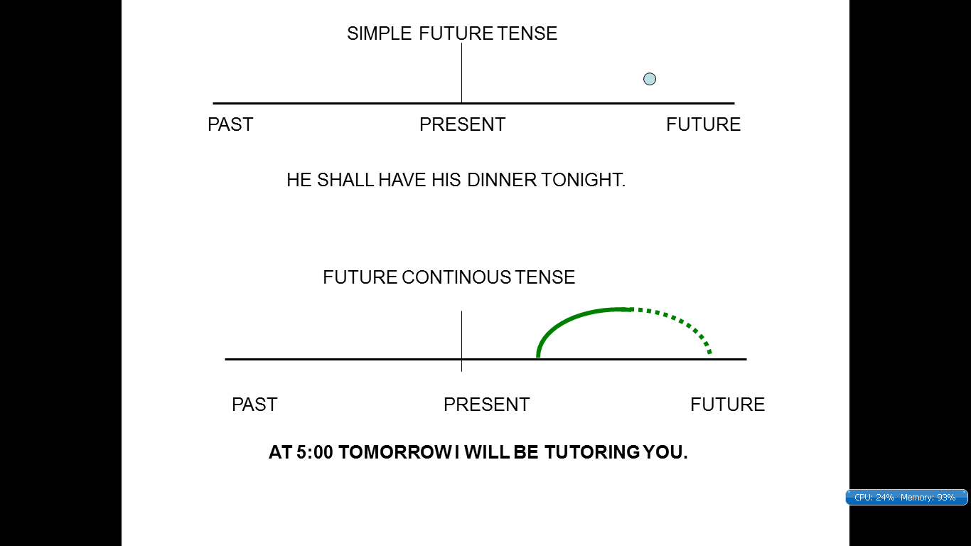 ENGLISH MADE SIMPLE: TENSE GRAPH