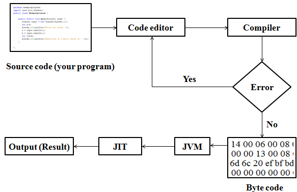 Introductions of Java programming language ~ whereisstuff
