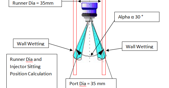 Valve Wetting and Wall Wetting in Intake Manifold Walls, Runners Walls ...