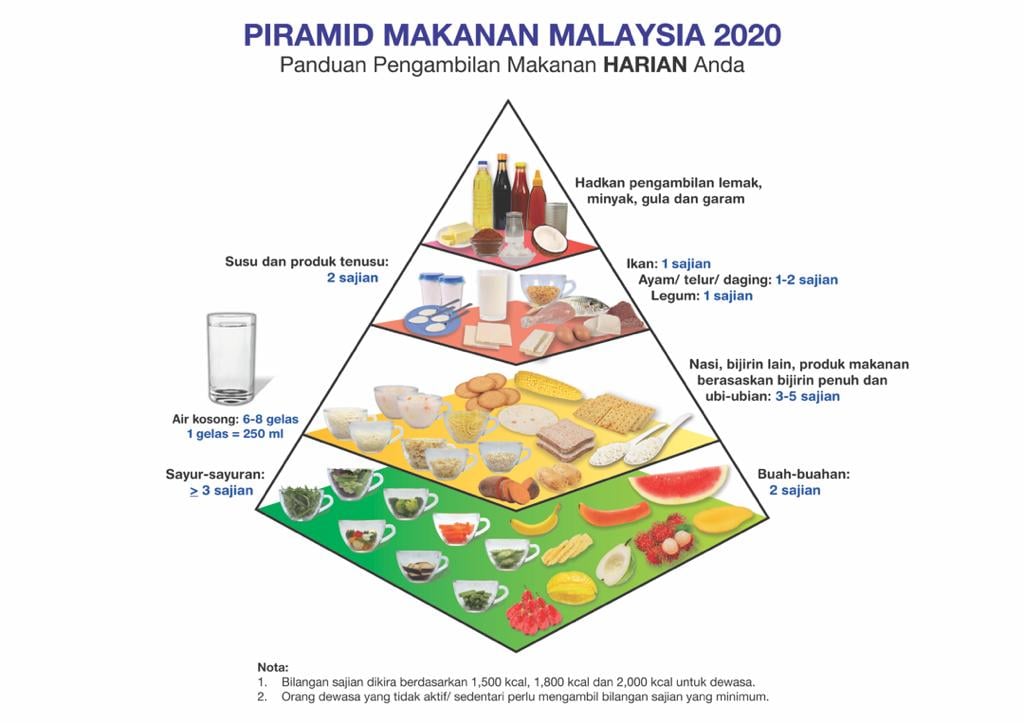 Panduan Diet Malaysia Dan Piramid Makanan 2020 - nanieybarnieylurviey