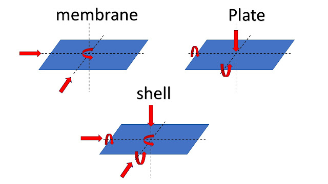 SAP2000 / ETABS Shell Membrane Plate DIFERENCIAS - Lucho Soluciones