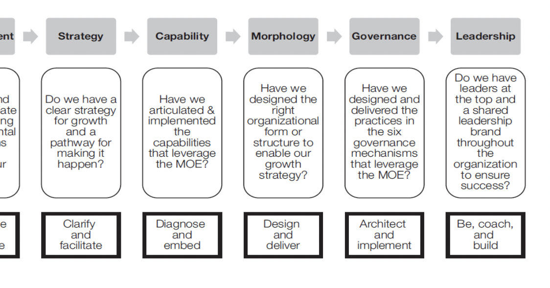Creating a Market Oriented Ecosystem (MOE) ~ Strategic Human Capital ...
