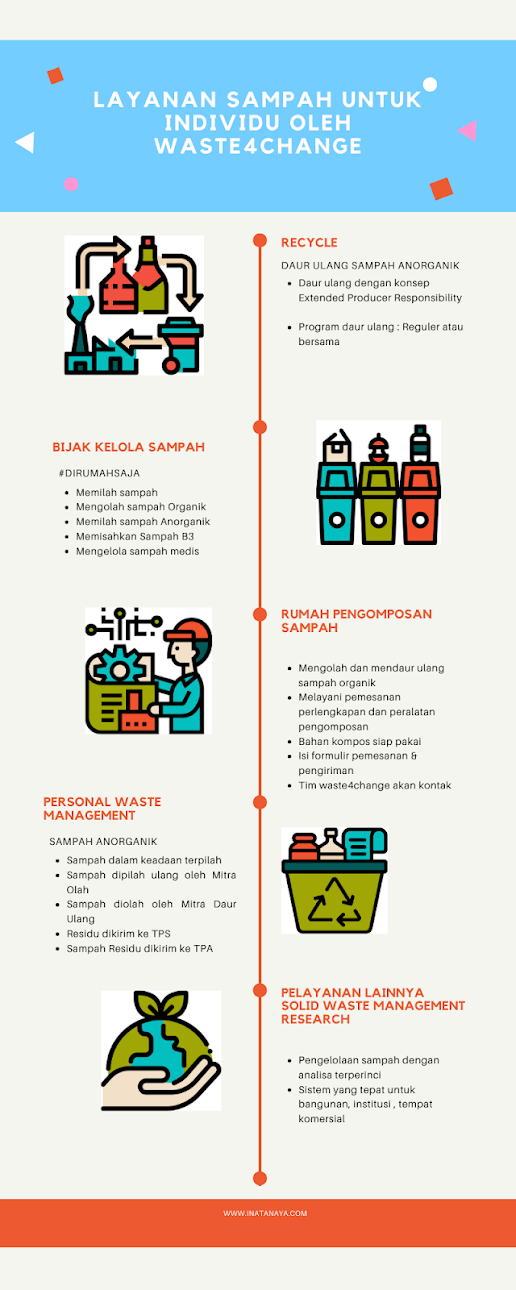Waste4Change: Bukan Sekedar Wacana Bagiku, Komitmen Kurangi Sampah Jadi ...