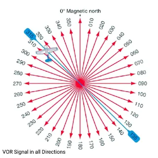 VOR (VHF Omnidirectional Range) Navigation System Overview