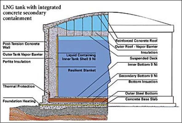 Jenis - Jenis Tangki Penyimpanan LNG (LNG Storage Tank Type) - Candra A ...