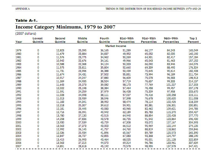 Market Design: Where do you fall on the US income distribution? CBO report