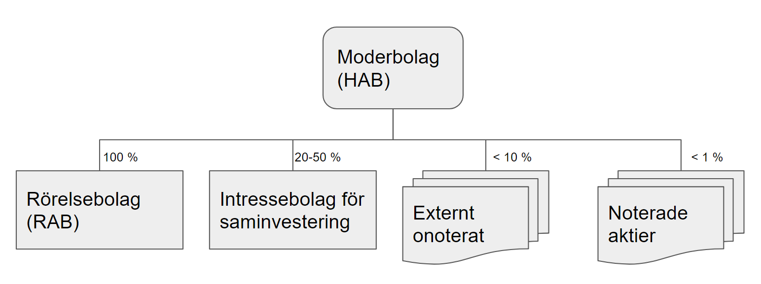 Investera via eget bolag - bolagsstrukturen - Diet tips och allmän ...