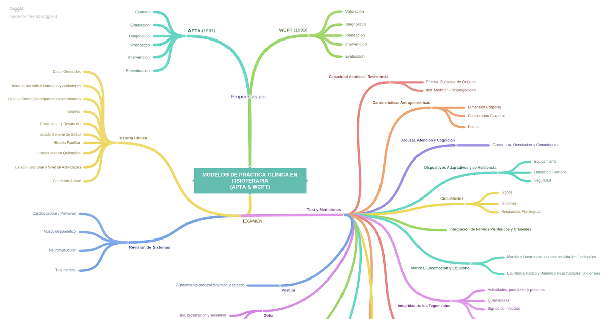 Modelos de Practica Clinica en Fisioterapia: FORMULACIÓN DE PREGUNTA ...