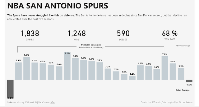 Makeover Monday: NBA Defensive Ratings - Franklin Herrera Makeover Monday: NBA Defensive Ratings - Franklin Herrera