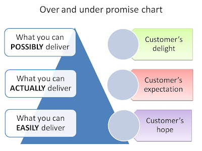 amzzah naseehah: Over and under promise