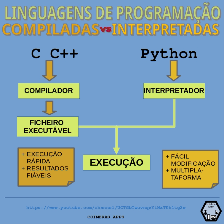 Sabe a diferença entre linguagens de programação Compiladas e ...
