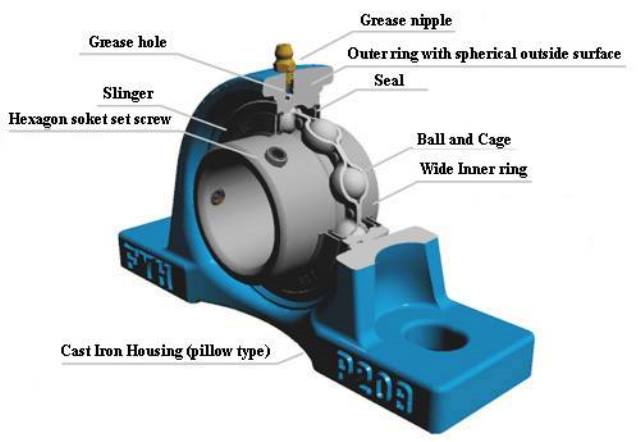 Mengenal Pillow Block Bearing