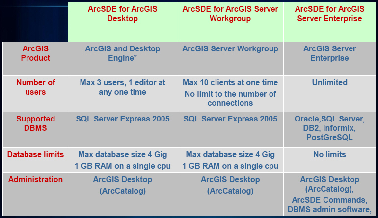 Suka Gis Perbandingan Kapasiti Data Dalam Personal File Dan Arcsde Geodatabase