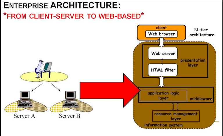 Reskyana Tanggo: Arsitektur Web