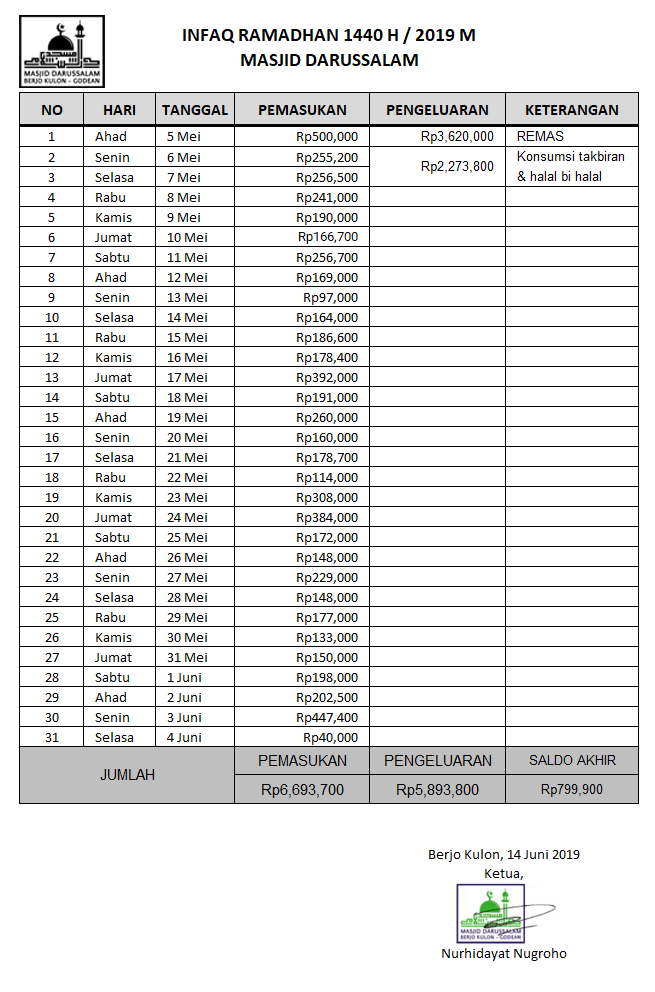 Laporan Infaq Ramadhan 1440 H / 2019 M