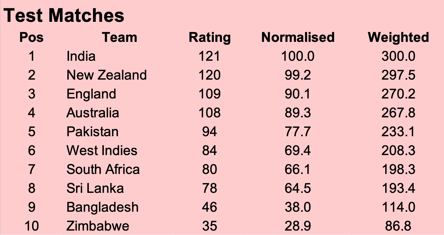 the best cricketing nation? - The Art of Unpacking