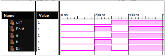 Full Subtractor Verilog Code in Behavioral Modelling with Testbench Code