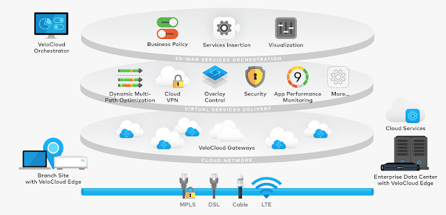 Introduction to VeloCloud SD-WAN Solution - The Network DNA