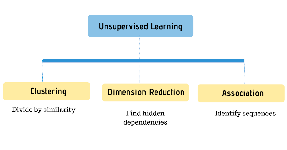 Types of Unsupervised Learning Types of Unsupervised Learning