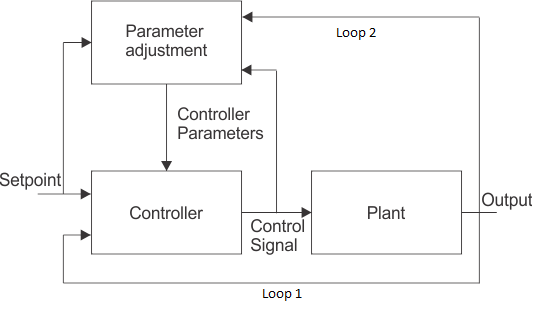 Adaptive Control - Introduction