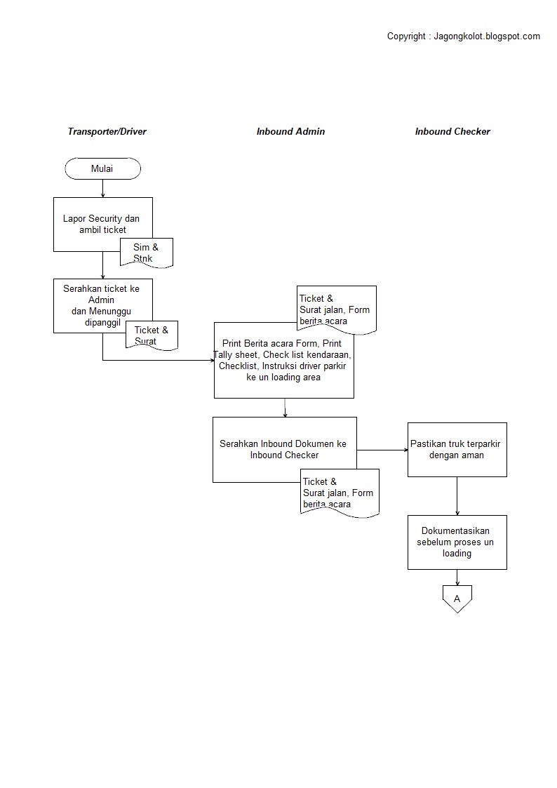 Membuat Flowchart Proses Inbound Warehouse Pada Sebuah Perusahaan ...