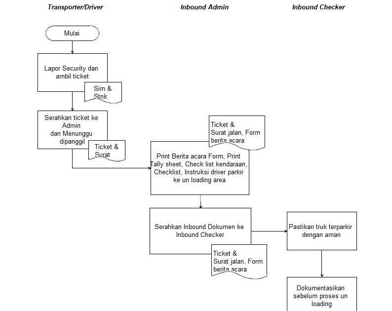 Membuat Flowchart Proses Inbound Warehouse Pada Sebuah Perusahaan ...