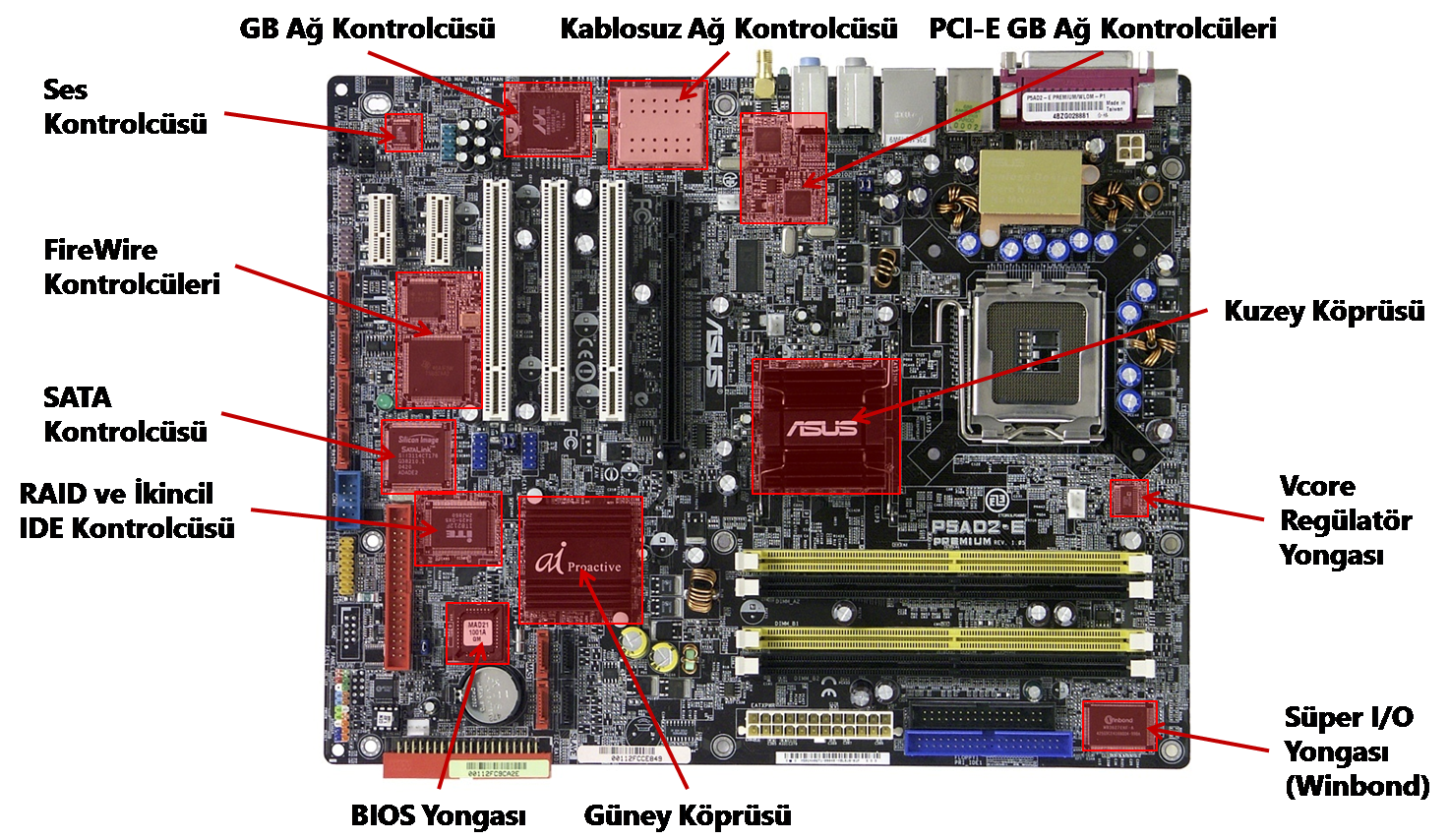 CPU, Anakart ve Chipset (Yonga Setleri) (Kuzey Köprüsü, Güney Köprüsü)
