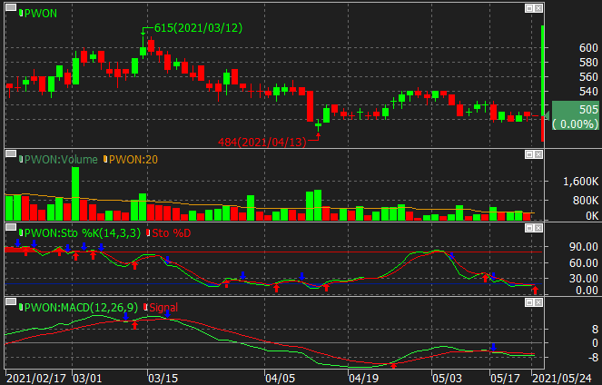 Analisa Saham PWON | 24 Mei 2021