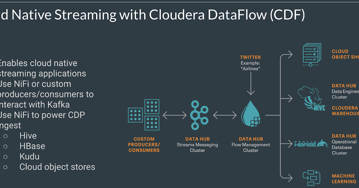 Data In Motion: Streaming Data with Cloudera Data Flow (CDF) Into ...