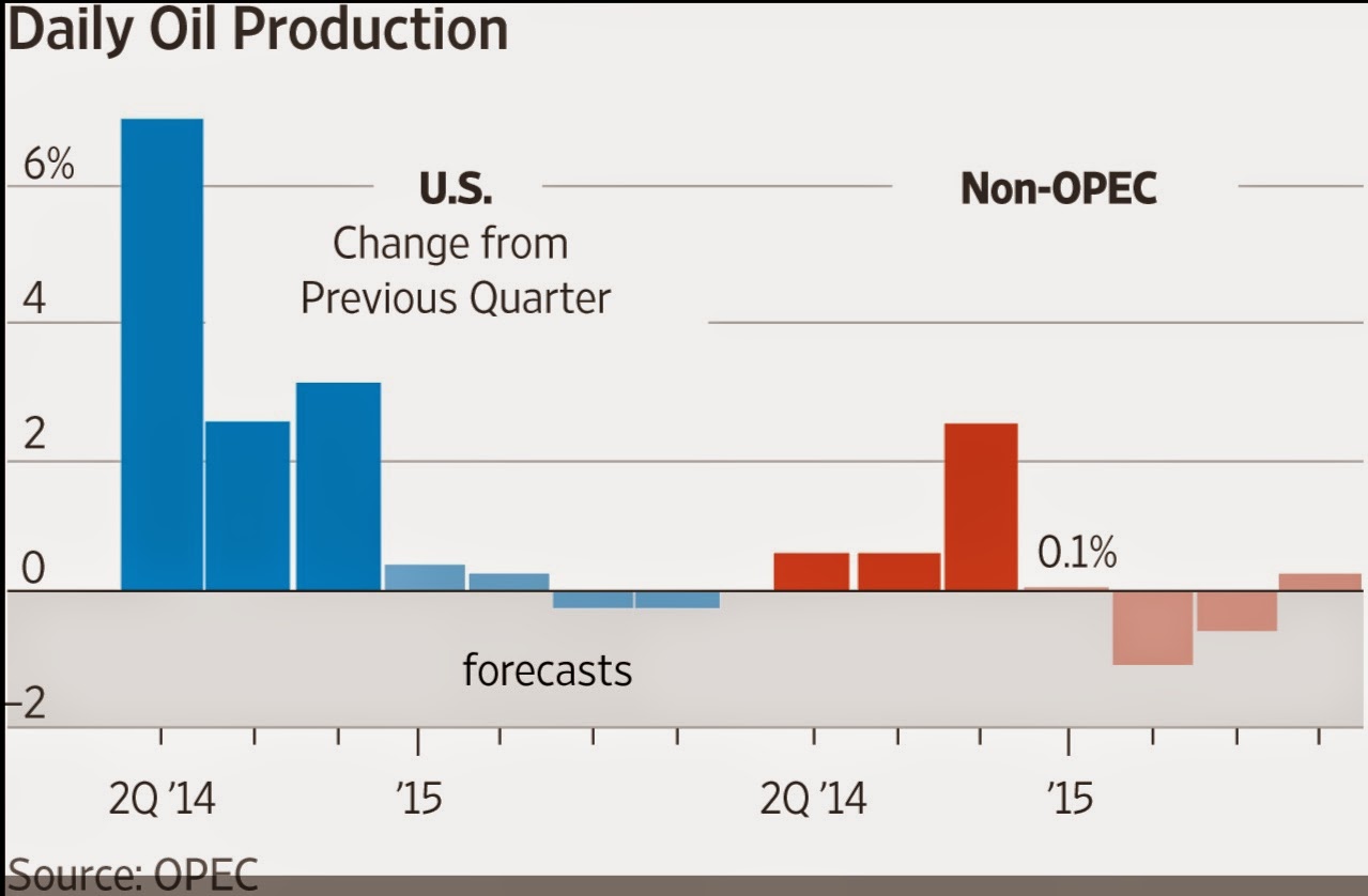 EconomicPolicyJournal.com: OPEC Sees Booming U.S. Oil Production Ending ...