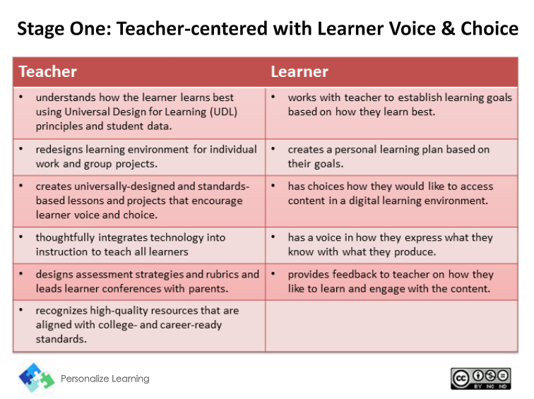 Tech Transformation: Moving from teacher-centred to learner-driven