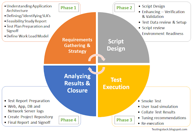 Testing Made Easy: Performance Testing Life Cycle (PTLC)