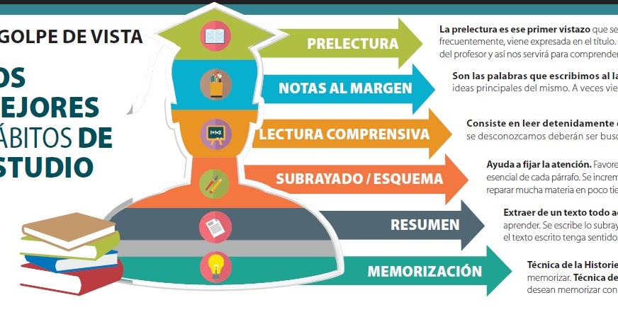 elorientablog: Los mejores hábitos de estudio