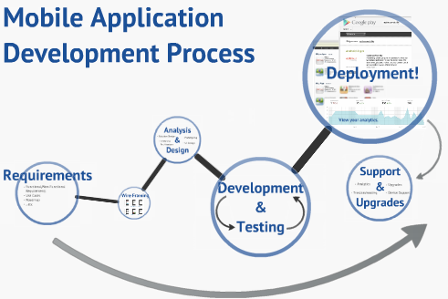 Us Tech Apps: The Android App Development Process