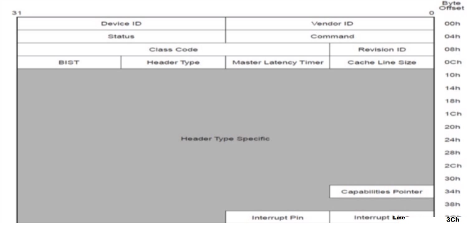 PCIe - TLP Header, Packet Formats, Address Translation, Config Space ...
