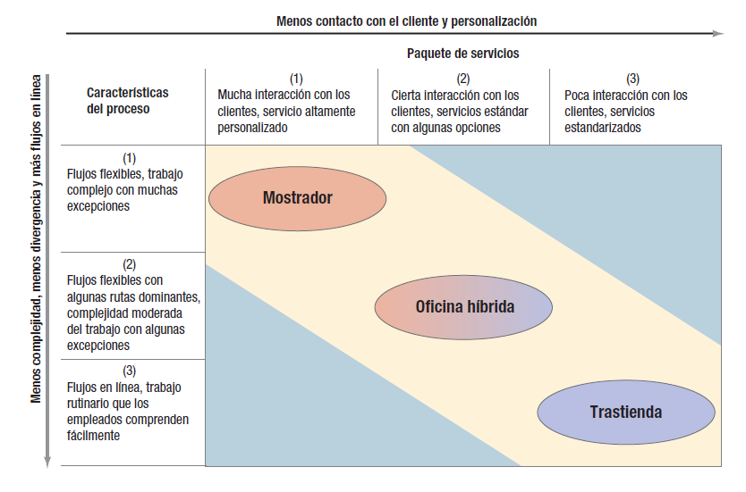 Administración y Gerencia de Marketing: Estructuras de los procesos en ...