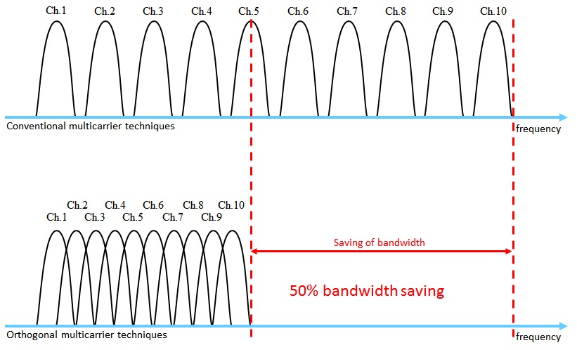 Ofdm Mimo Wireless Communication