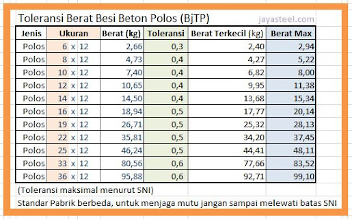 Toleransi Besi beton polos : Diameter, Panjang, Berat