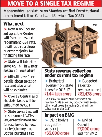 Twenty22-India on the move: Maha clears GST